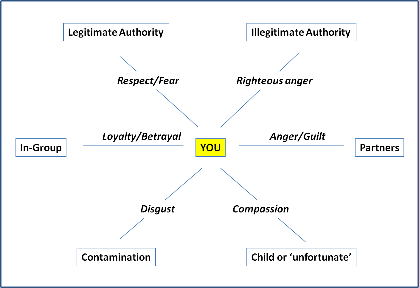 Wading Through Treacle: Jonathan Haidt in pictures (MFT)