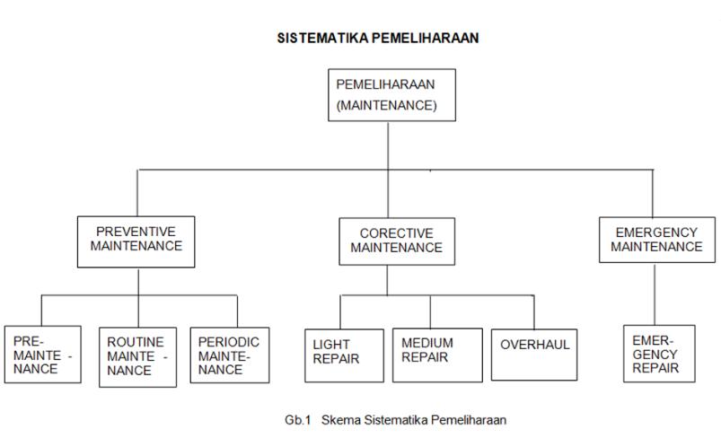 engineering sawit: PERENCANAAN PERBAIKAN DAN PERAWATAN UNIT DI KEBUN