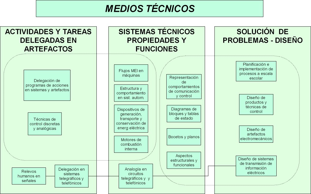 Apuntes de Clase: Una lectura de los NAP de Educación Tecnológica para ...