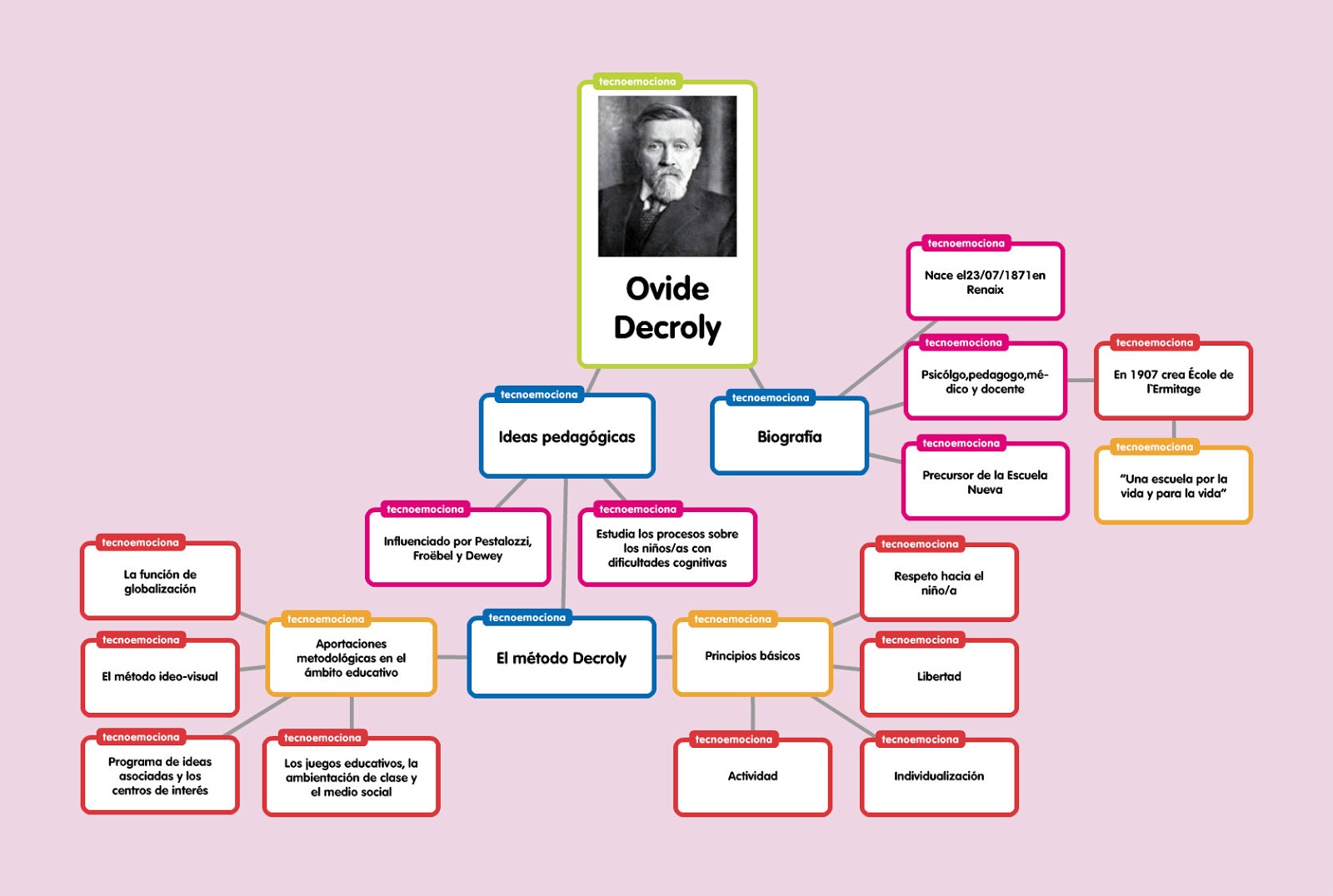 Tecnoemociona: Realidad aumentada con Ovide Decroly