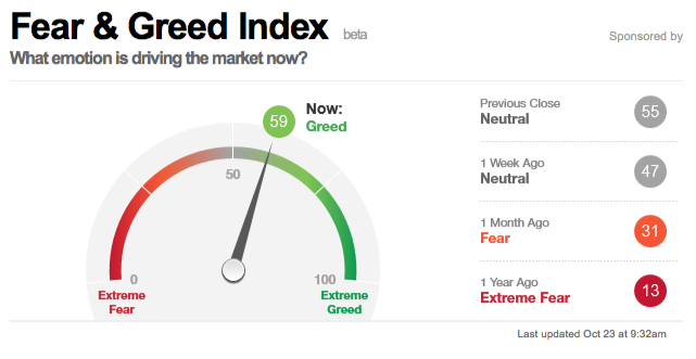 JustSignals: chart: Fear Greed Index