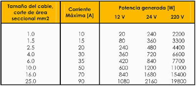 MANTENIMIENTO DE PC: calibres de conductores y formulas electricas