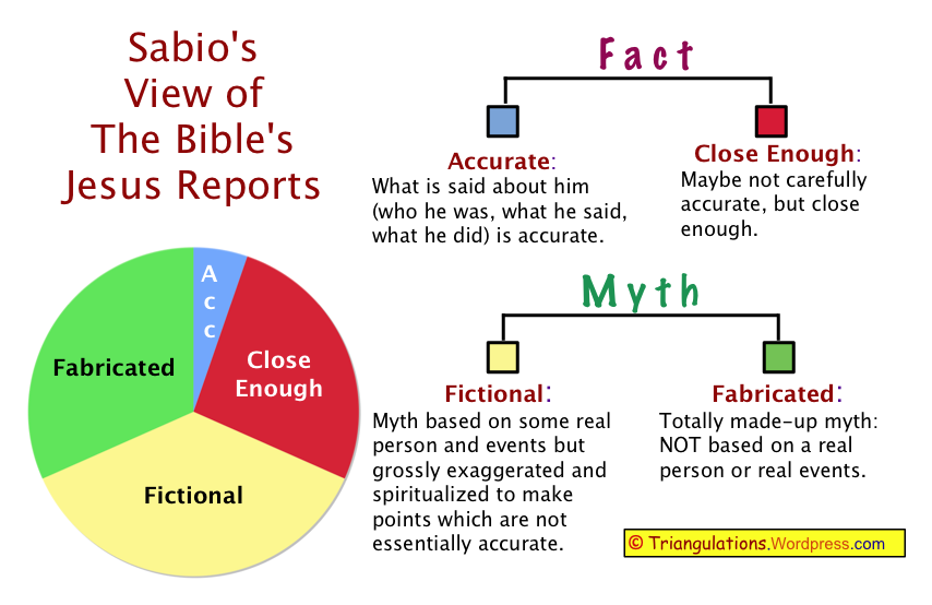 Science, Reason and Logic Rule: jesus is a myth