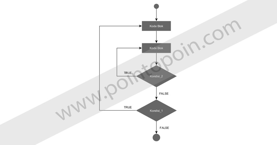 Perulangan (Looping) Part 1 : for, while, do while dan Nested Loops Pada Bahasa C - Pointopoin ...