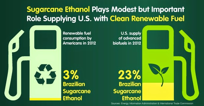 Information Gallery...!: Ethanol as an Alternate Fuel in Brazil