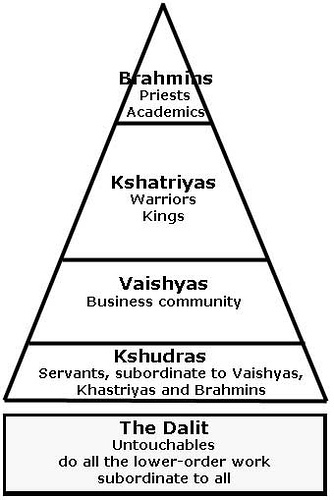 CASTE SYSTEM IN INDIA