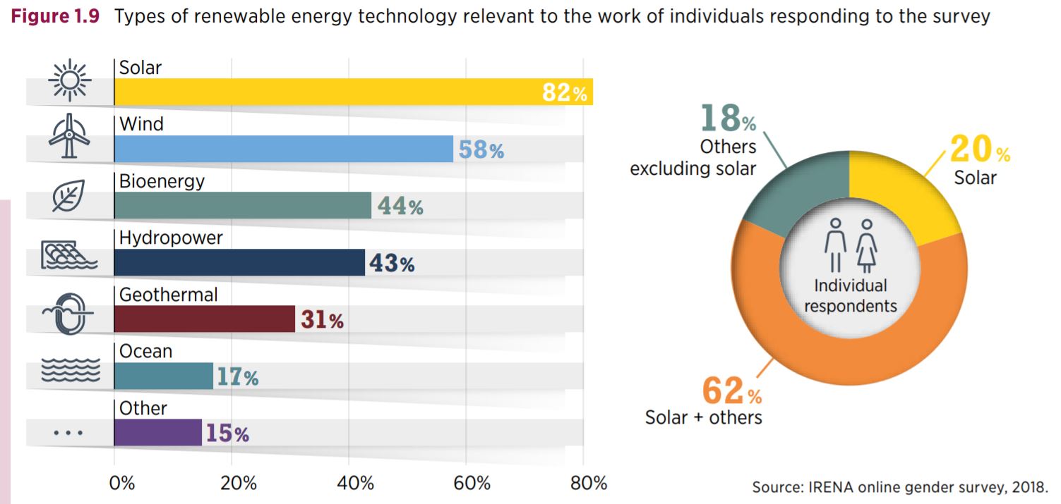Global: Women Represent 32% of the Renewable Energy Workforce - IRENA ...