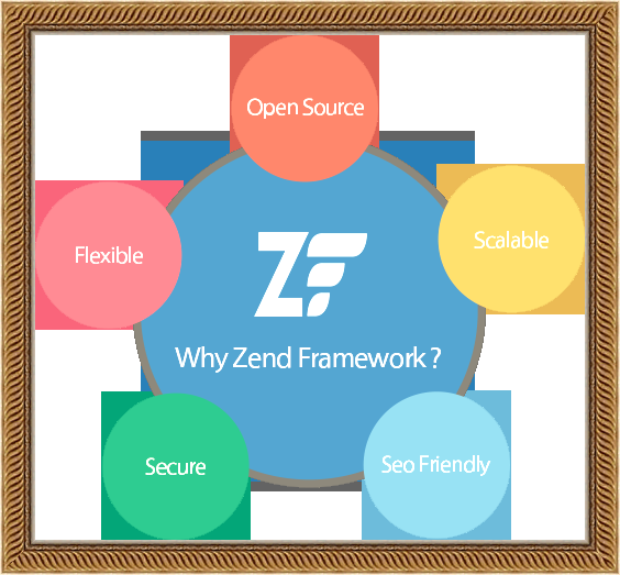 Why Zend Framework Is The Future Of Web Development