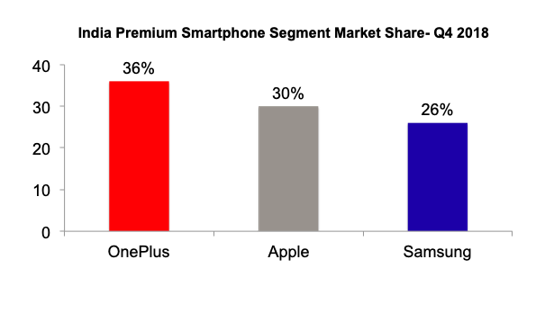 OnePlus is the best selling premium smartphone brand in 2018 ...