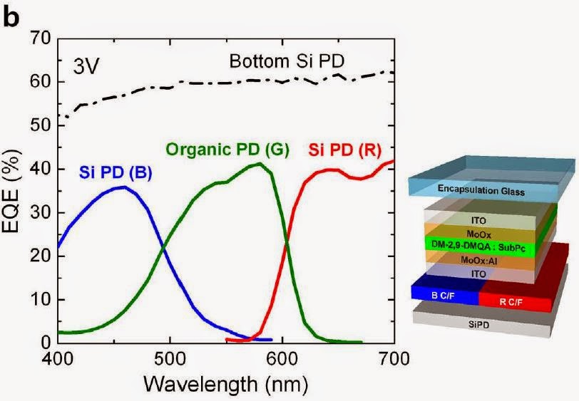 Image Sensors World: Samsung Presents Organic-on-Si CMOS Sensors