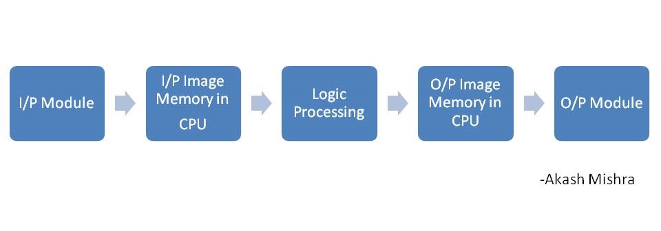 What is PLC? - BEE (Basic Electrical Online)