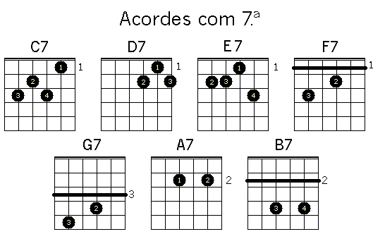 Aprender Violão: 6°Aula: Acordes com 7 (SÉTIMA) - Casa do Músico