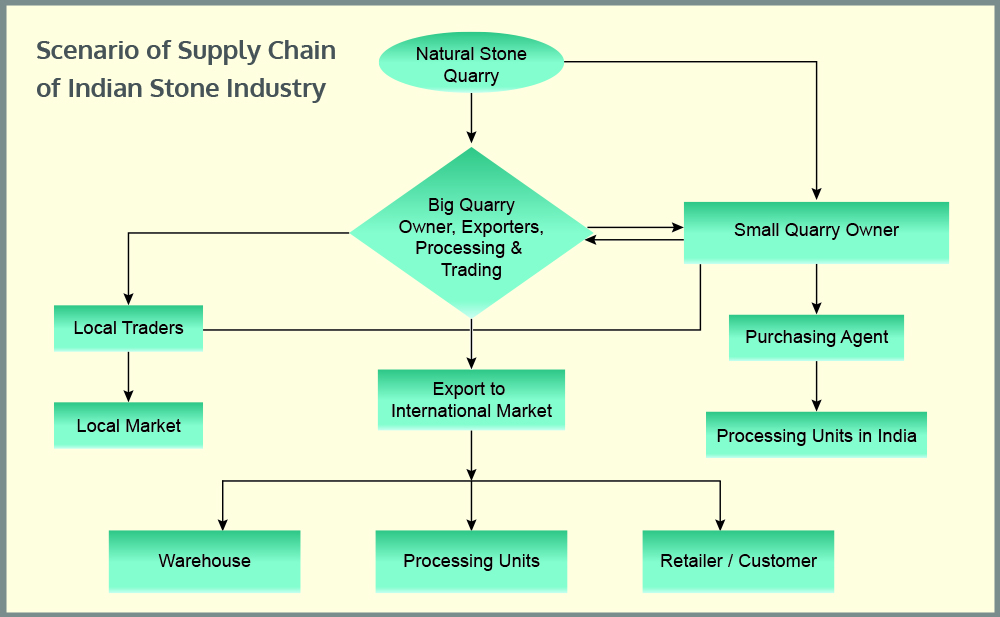 Indian Wholesale Stone Exporters: 2018