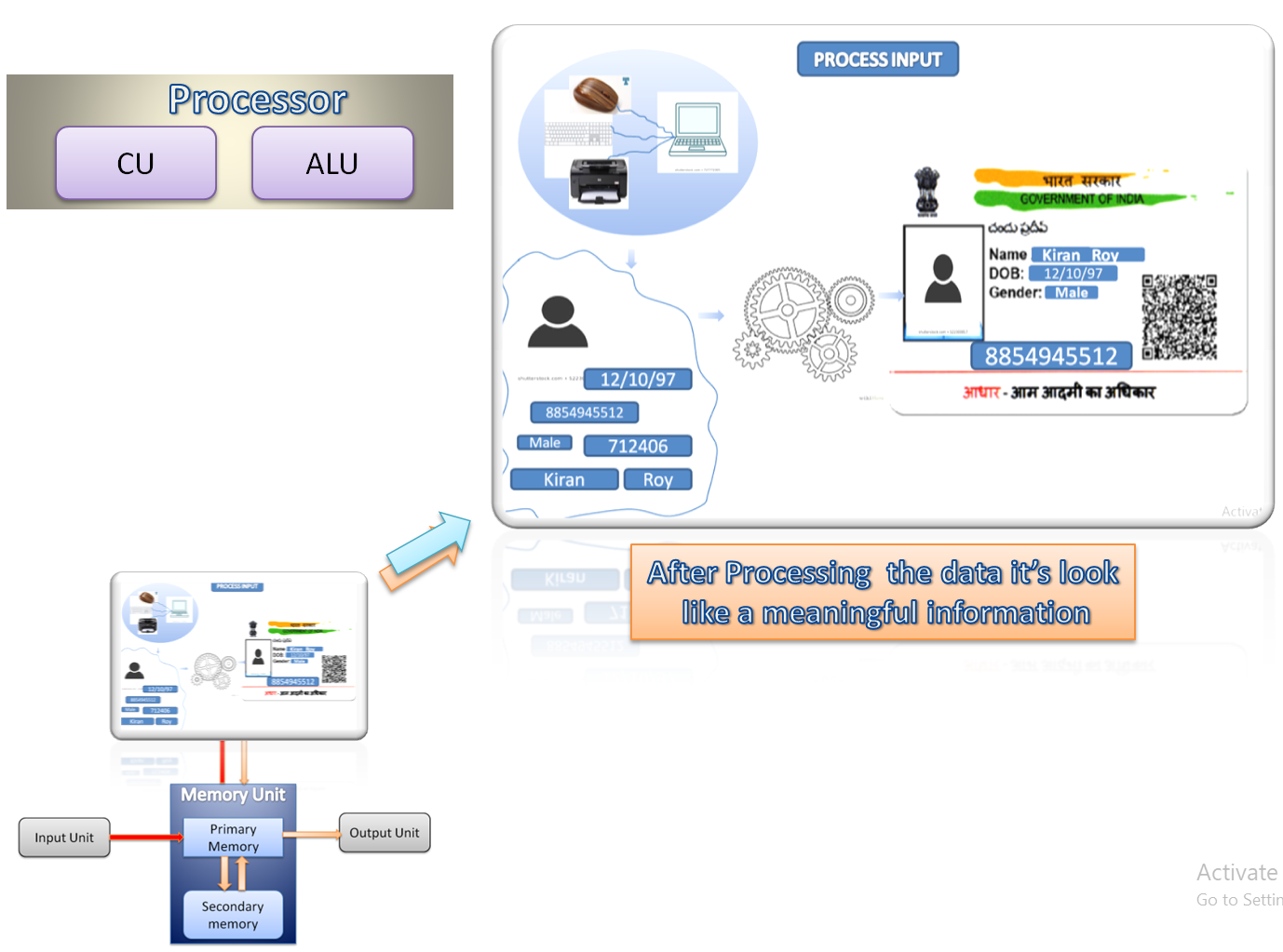 Central Processing Unit | CPU Process Parts |Uses