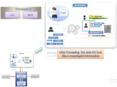 Central Processing Unit | CPU Process Parts |Uses