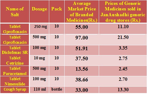 Price Difference Between Generic and Branded Medicines | Central Govt ...