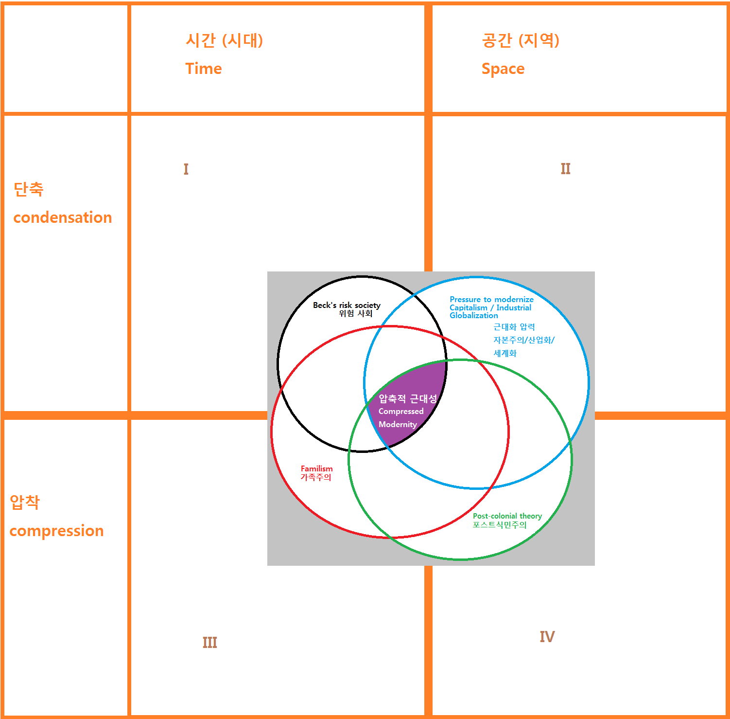 압축적 근대성 이론 Compressed Modernization Theory for Korean Studies : 네이버 블로그