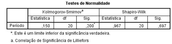 Sonia Vieira: Kolmogorov- Smirnov : teste de normalidade
