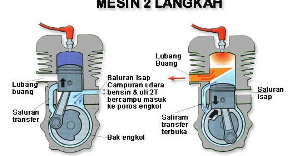 Proses Kerja Motor 2-tak dan Motor 4-tak