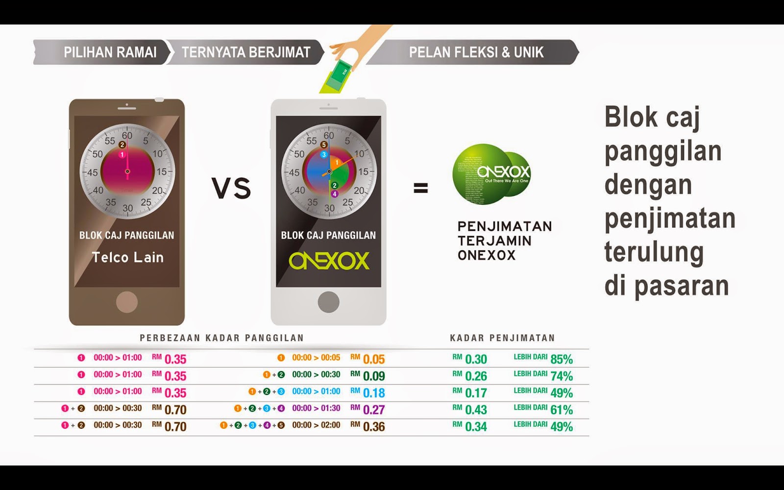 Onexox : Telco Paling Jimat Dan Menjana Pulangan