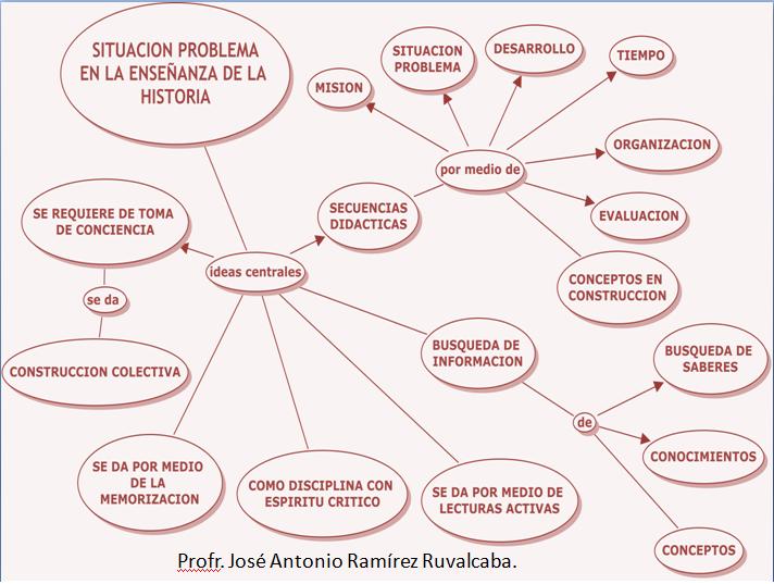 Magister dixit: SITUACIÓN PROBLEMA EN LA ENSEÑANZA DE LA HISTORIA. Magister dixit: SITUACIÓN PROBLEMA EN LA ENSEÑANZA DE LA HISTORIA.