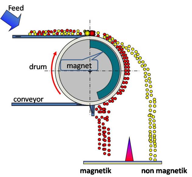 Tahu Metalurgi: KONSENTRASI - MAGNETIC SEPARATOR
