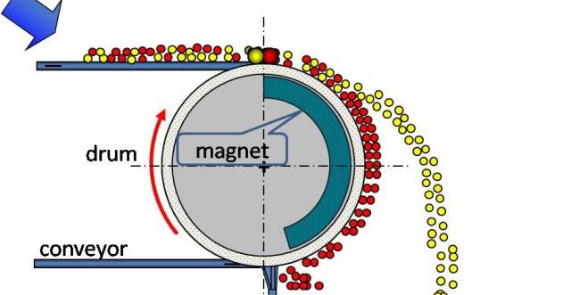 Tahu Metalurgi: KONSENTRASI - MAGNETIC SEPARATOR