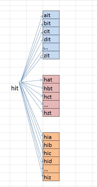 Julias Coding Blog Practice Makes Perfect Leetcode 126 Word Ladder Ii Using Bfs Queue