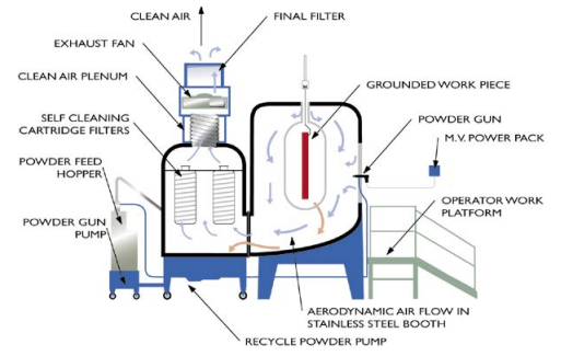 TCI Powder Coatings Blog: Cartridge Recovery System