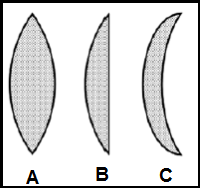 Pengetian, Jenis dan Sifat Lensa