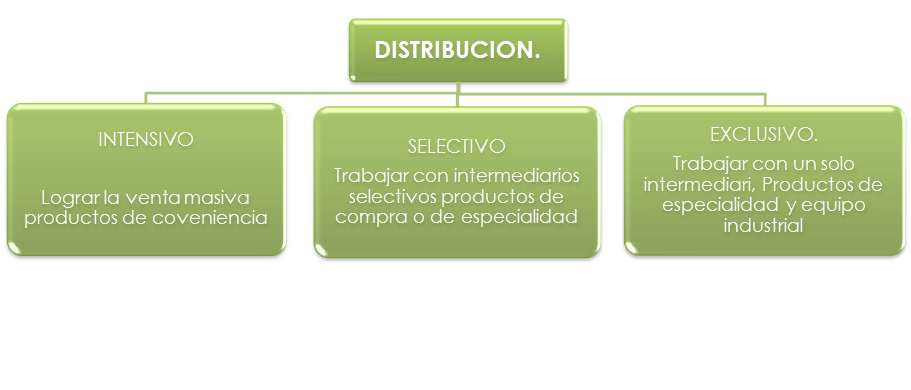 Canales de distribución y logística