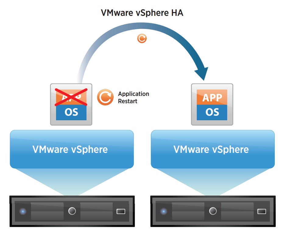 116 期 - 五種 VMware 自家 HA 機制，建構高可用性 vCenter 服務 ~ 不自量力 の Weithenn