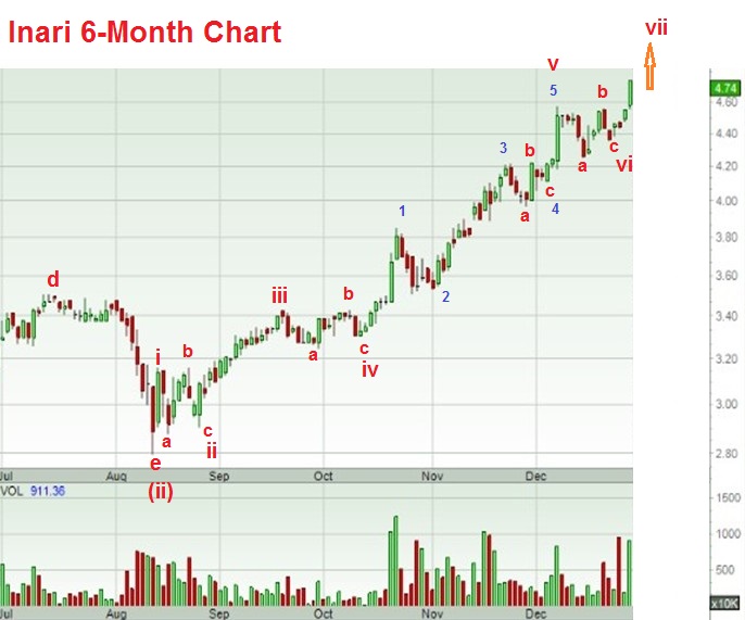 INARI (0166) - Inari Amertron Bhd (Rm 4.74) | Sharetisfy