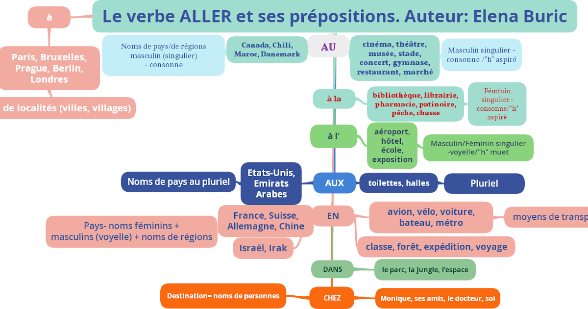 Francés: LE VERBE ALLER ET SES PRÉPOSITIONS