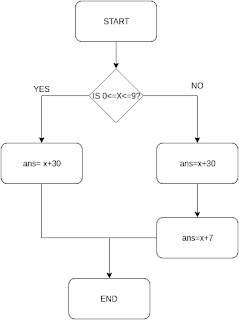 Assembly Language Programming: POST 2: HEXADECIMAL to ASCII conversion