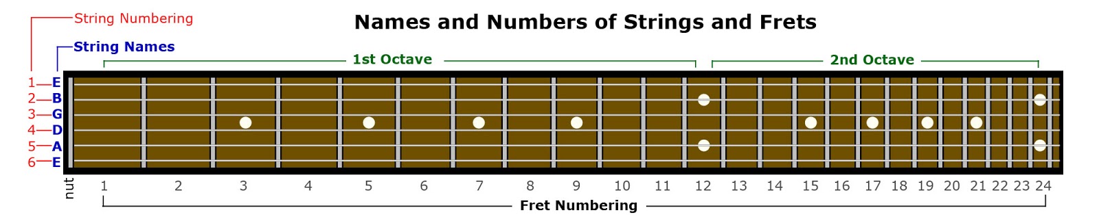 Guitar Bender: Strings and Frets