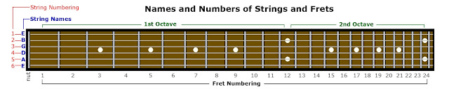 Guitar Bender: Strings and Frets