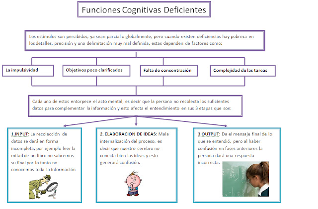 Nuestro Blog de Procesos Cognitivos: Deficiencias Cognitivas