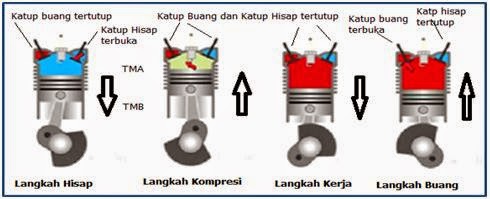 Ir. Najamudin, MT: Tinjauan Prestasi Mesin Pada Motor Bakar (Internal ...