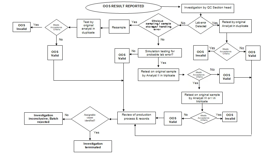 OOS Investigation Flowchart : Pharmaguideline