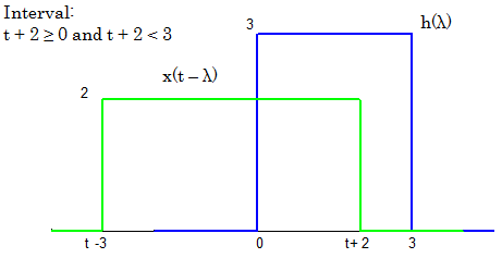 How to Verify a Convolution Integral Problem Numerically ~ TipsNTricks