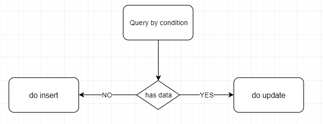 Alberts Blog Sql Server If Exists Update Else Insert 3333