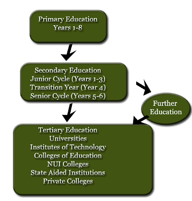 EXPAT WITH KIDS IN DUBLIN : Education system in Ireland