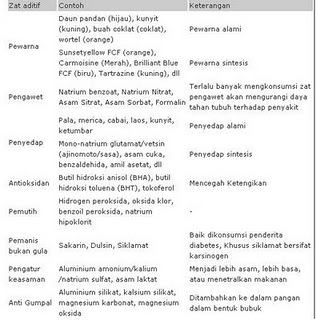 Zat Aditif | BIOLOGIPEDIA