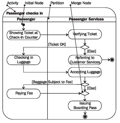 PPL-Diagram Activity - fajarbaskoro