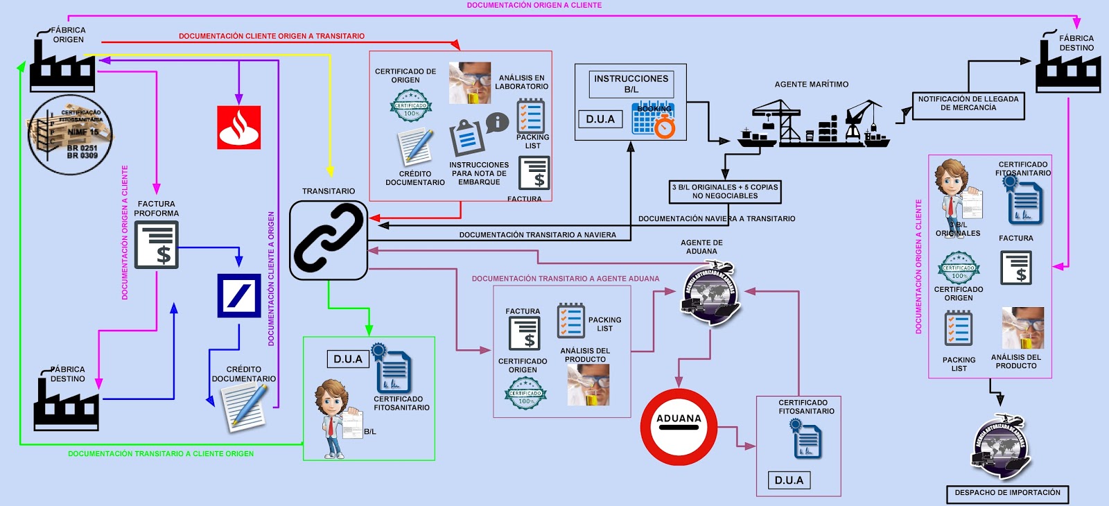 MAPA CONCEPTUAL TRANSPORTE MARÍTIMO