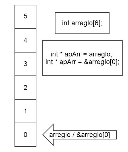 ESTRUCTURA DE DATOS _____________: 2. APUNTADORES