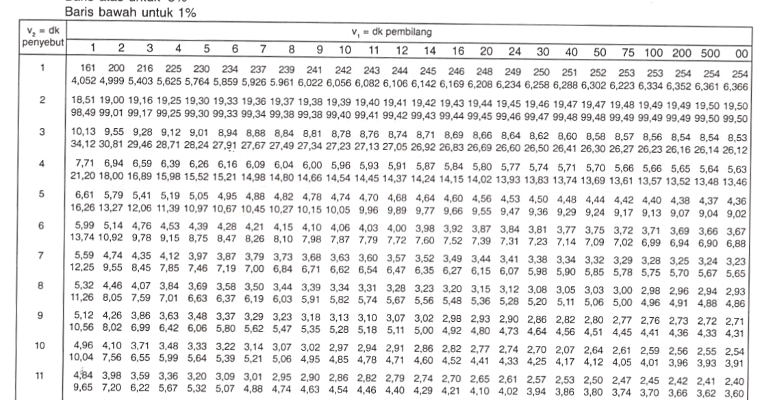 mufaesa@nurulhuda: Tabel Nilai Kritis F (Uji F)