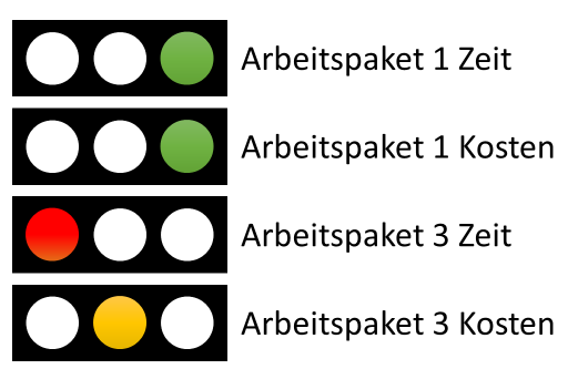Das Teamwork-Blog: Brauchen wir Statusberichte? Und wenn ja, wie viele?
