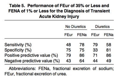FENa and FEUrea revisited – Precious Bodily Fluids